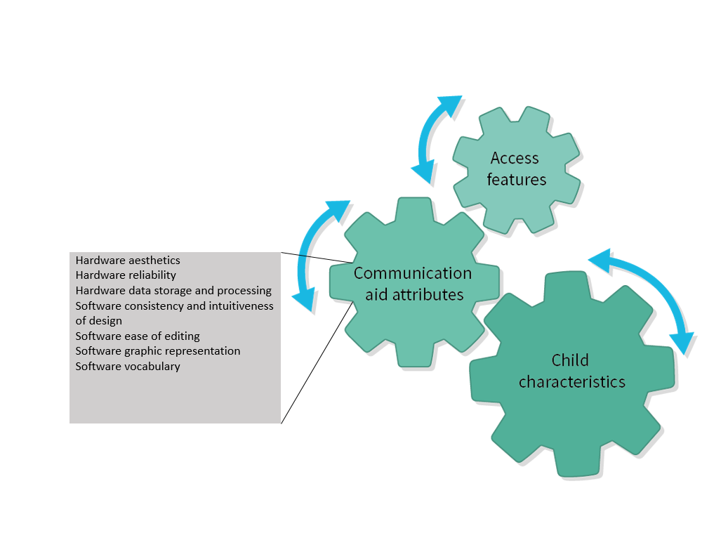 Communication aid attributes · My CMS